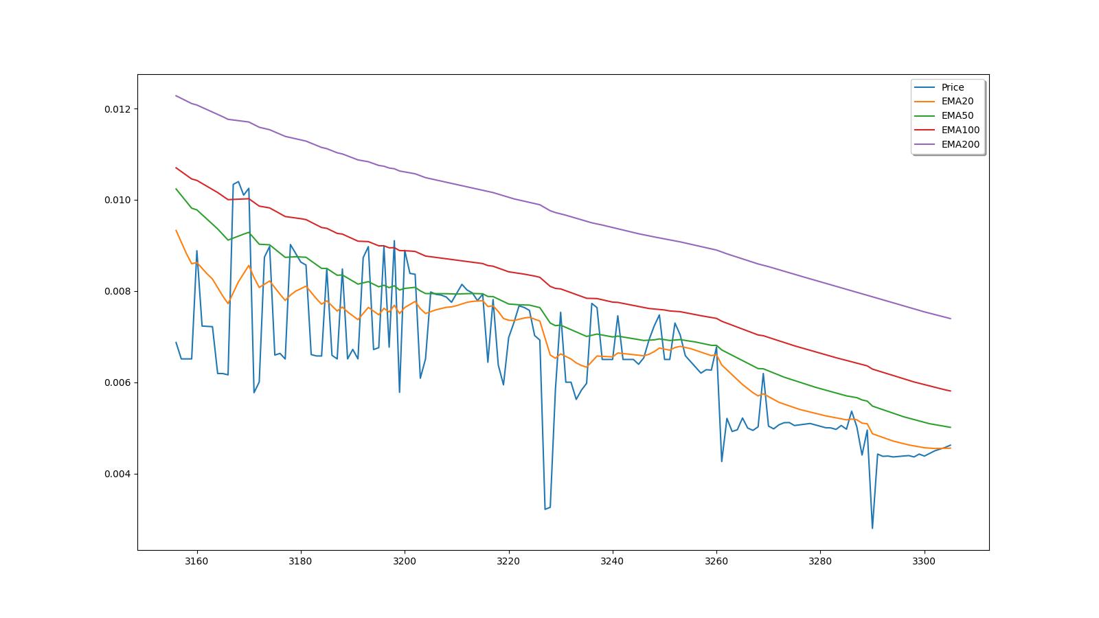 PlatinumBar Exponential Moving Averages