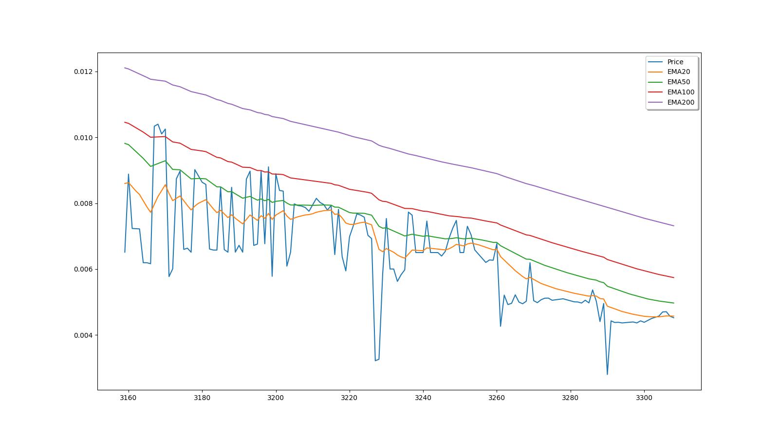 PlatinumBar Exponential Moving Averages