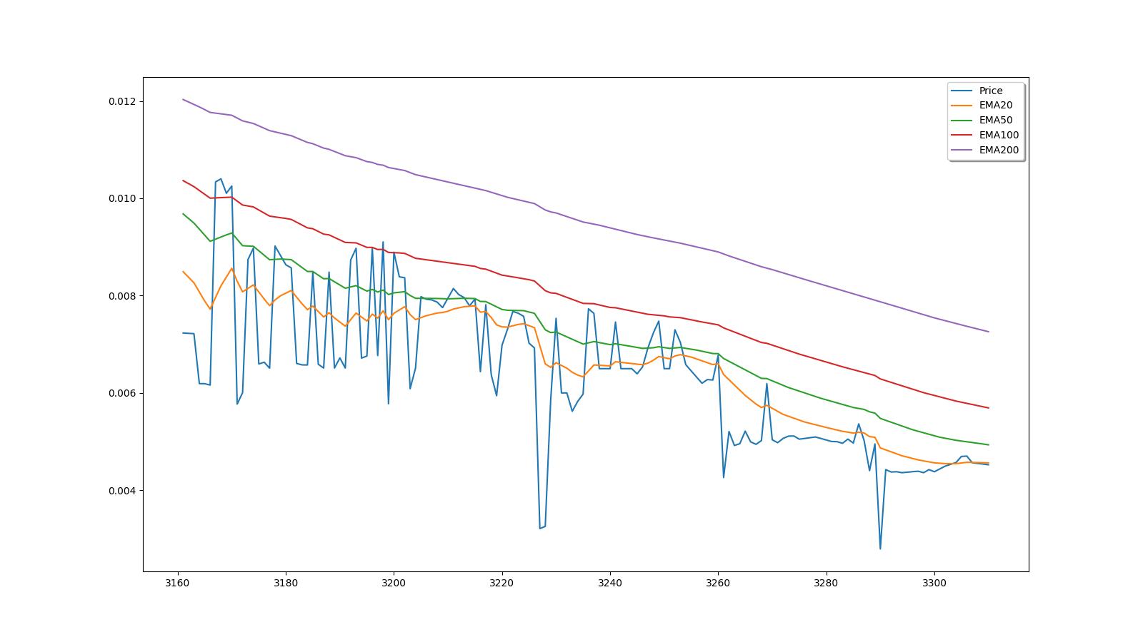 PlatinumBar Exponential Moving Averages