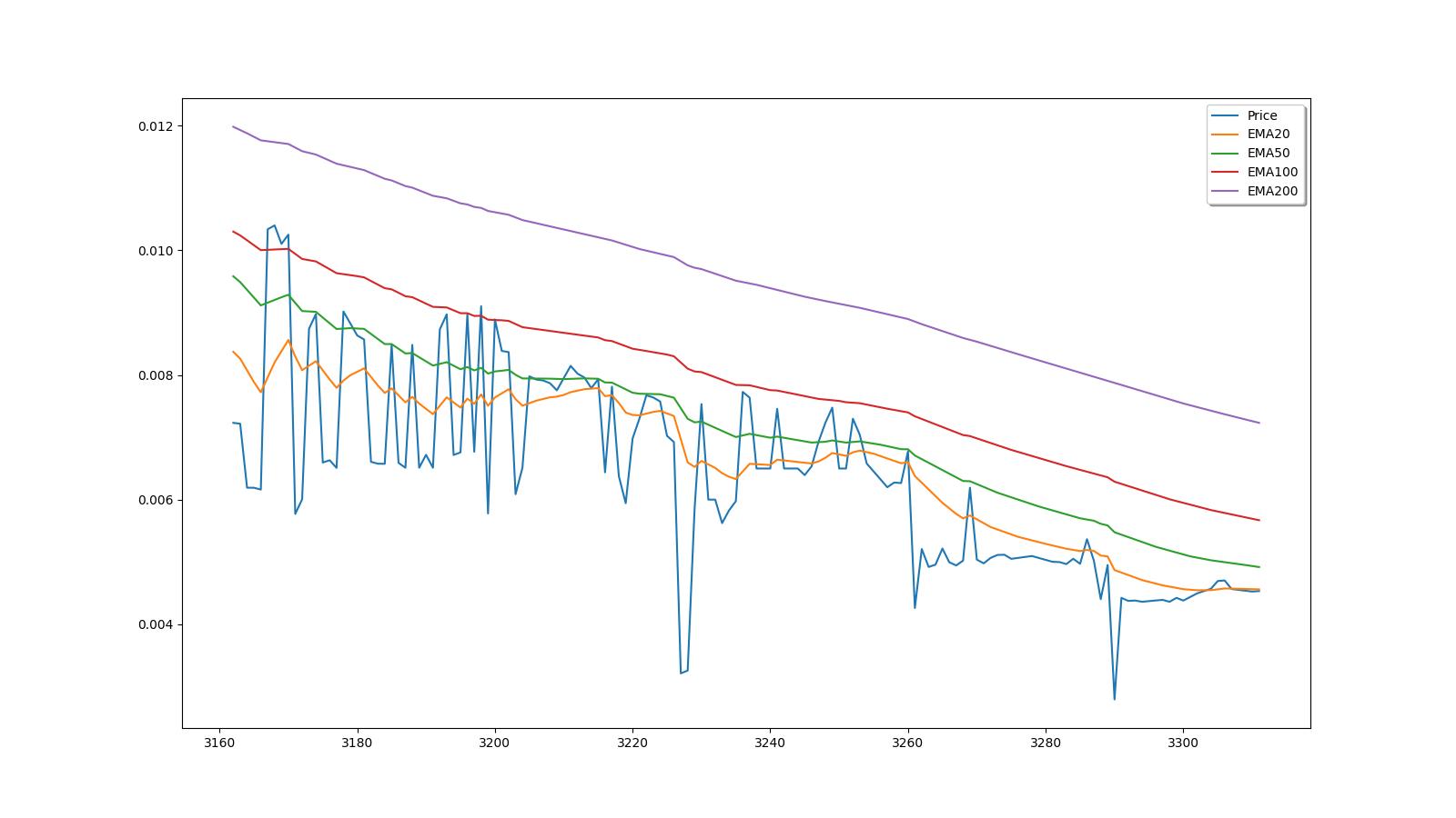 PlatinumBar Exponential Moving Averages
