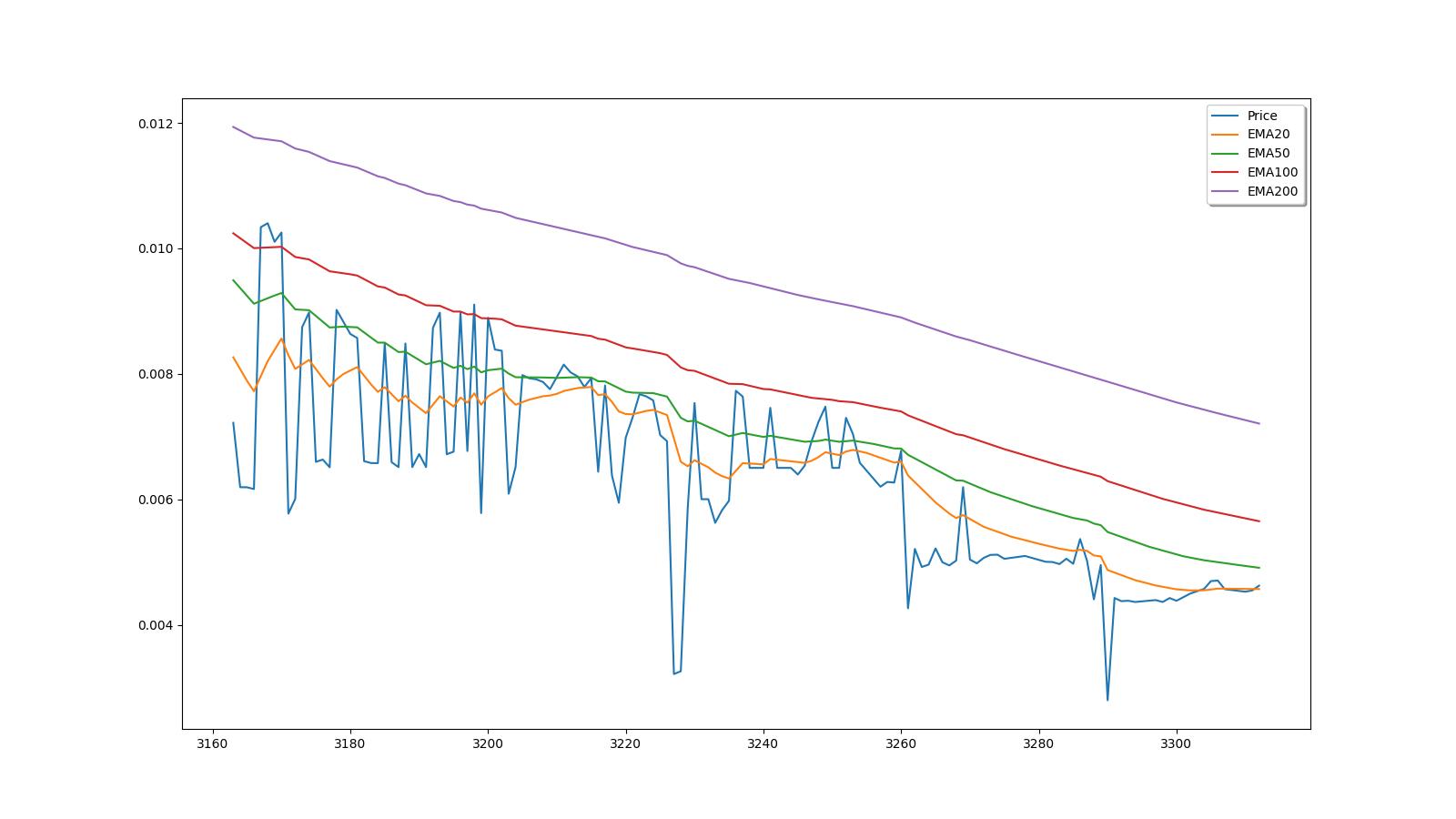 PlatinumBar Exponential Moving Averages
