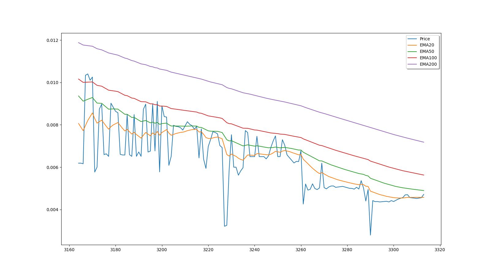 PlatinumBar Exponential Moving Averages