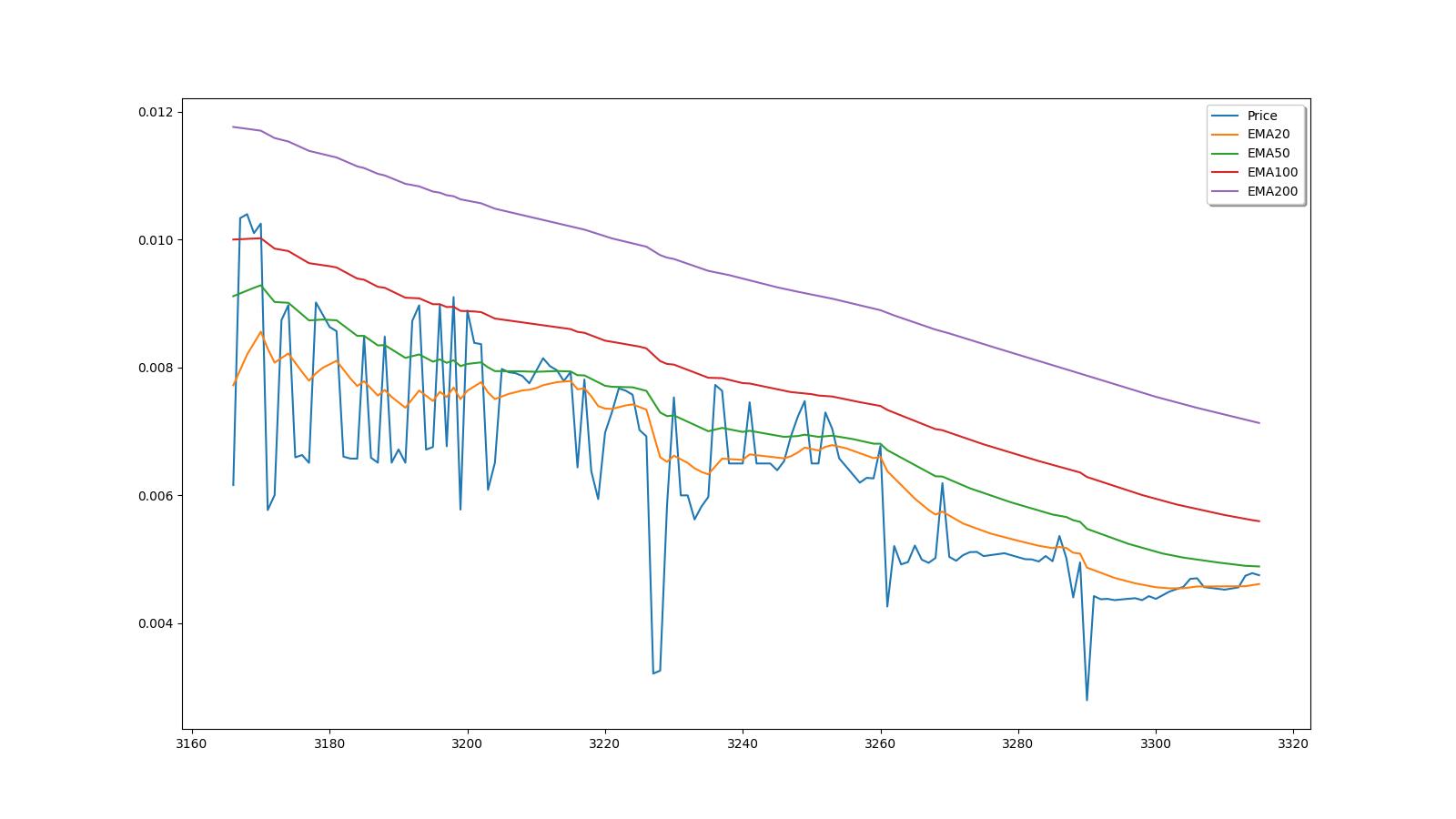 PlatinumBar Exponential Moving Averages