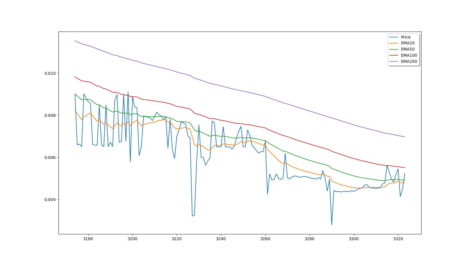 PlatinumBar Exponential Moving Averages