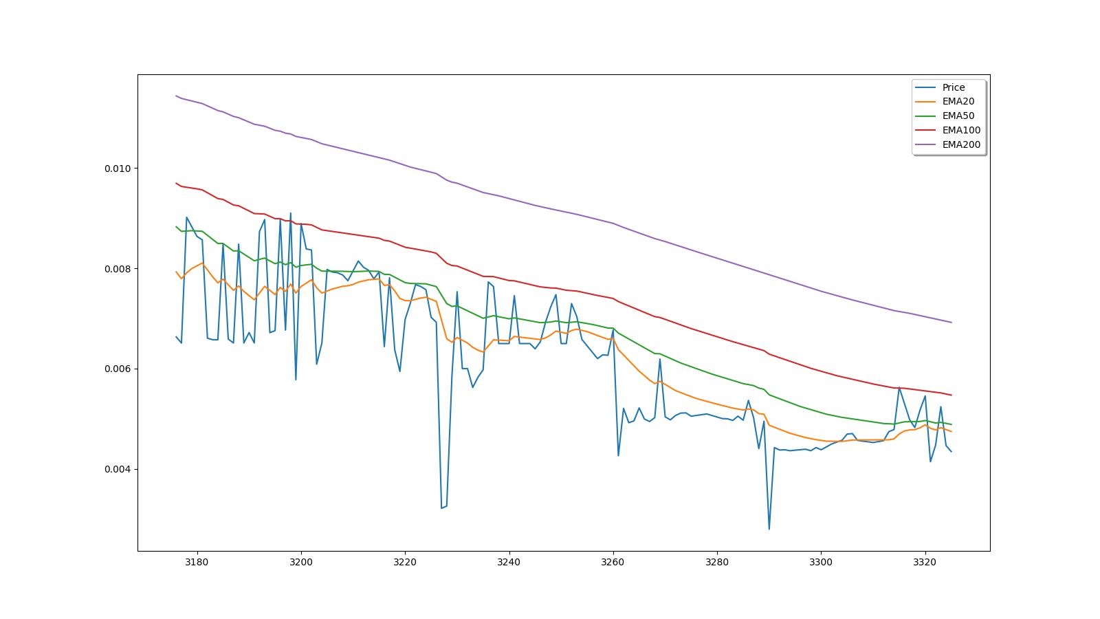 PlatinumBar Exponential Moving Averages