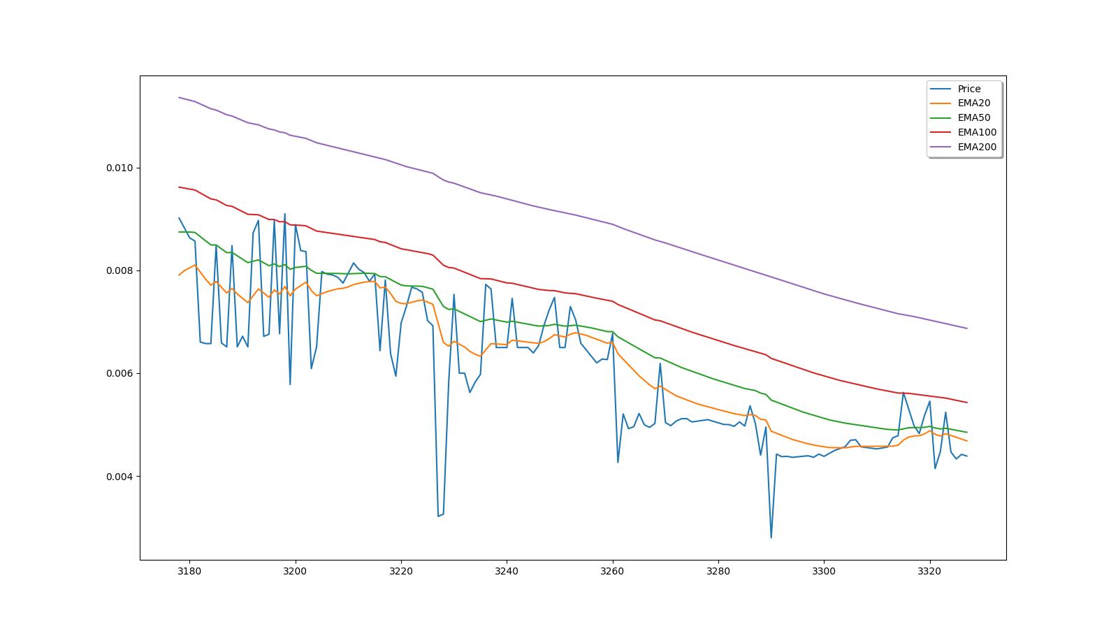 PlatinumBar Exponential Moving Averages