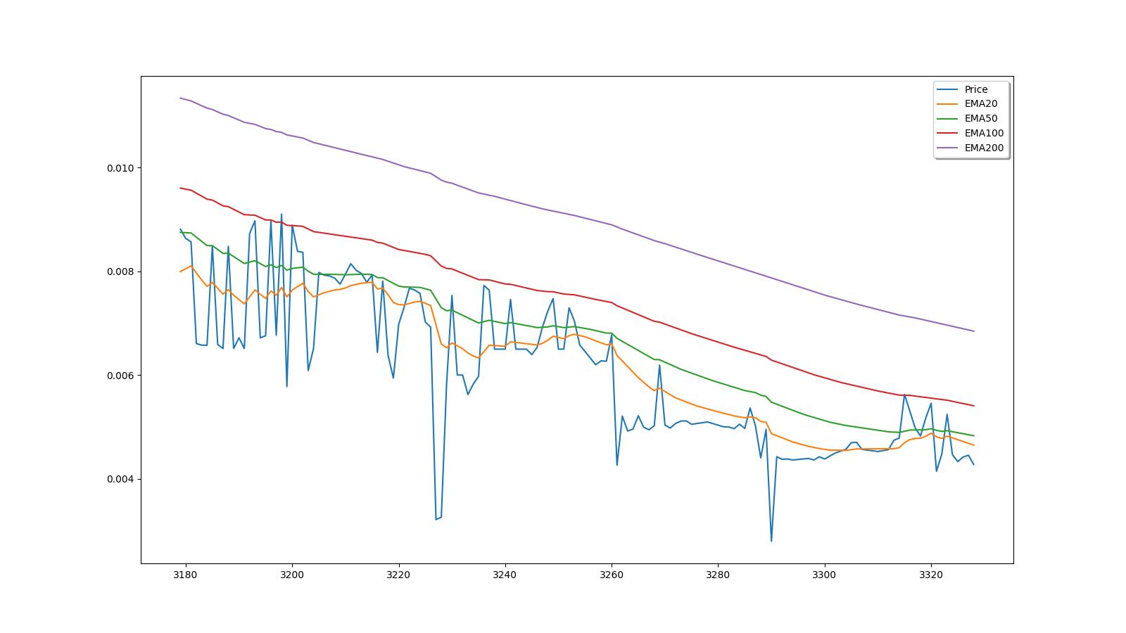 PlatinumBar Exponential Moving Averages