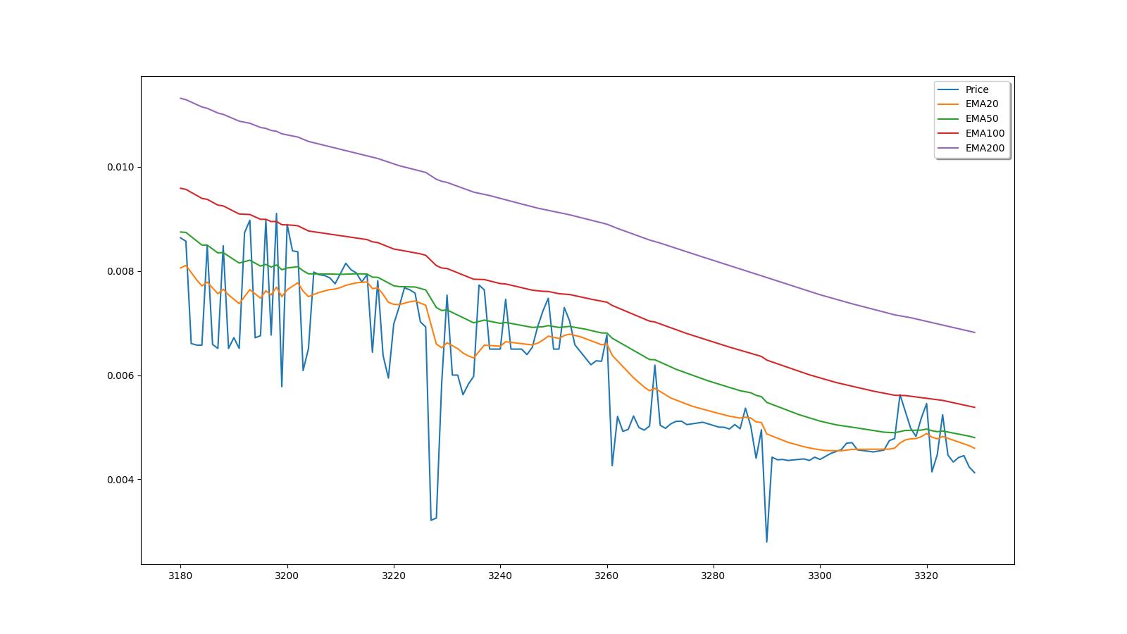 PlatinumBar Exponential Moving Averages