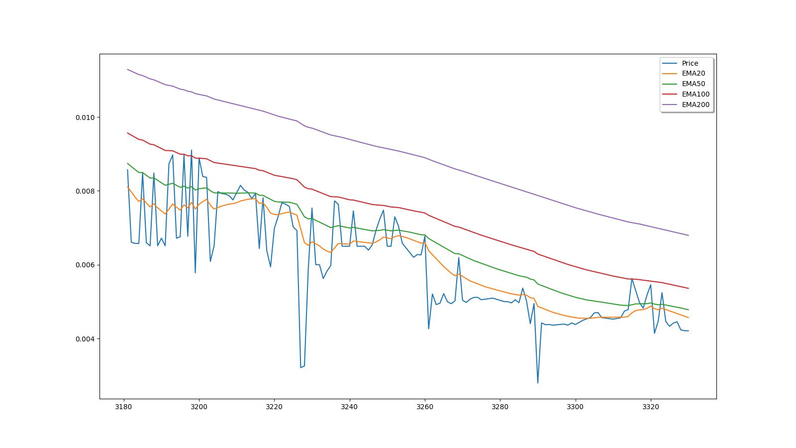 PlatinumBar Exponential Moving Averages