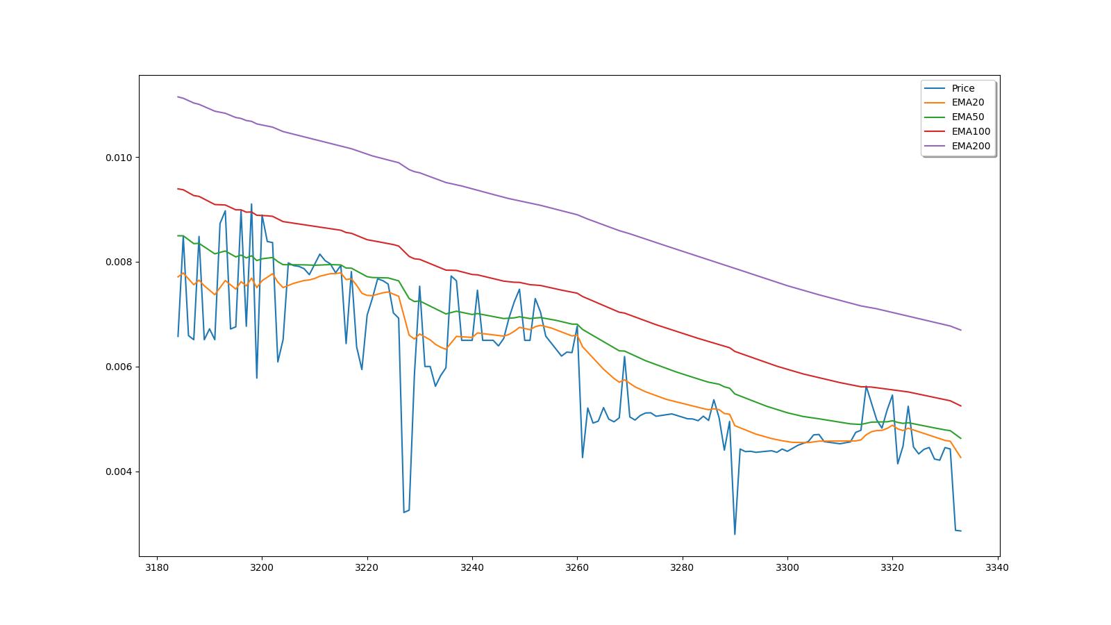 PlatinumBar Exponential Moving Averages