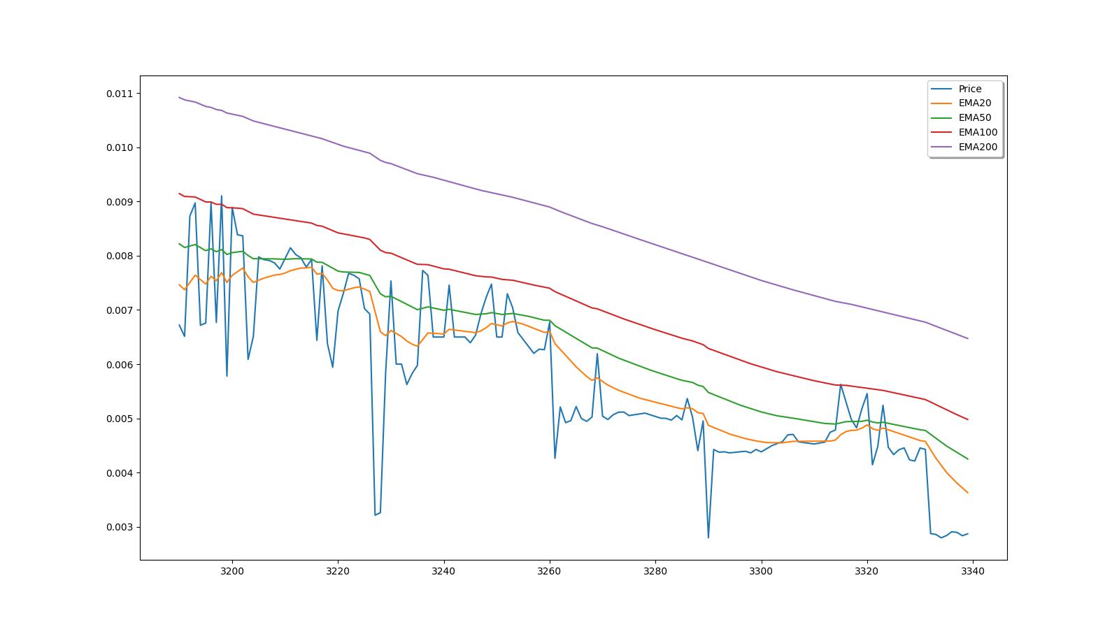 PlatinumBar Exponential Moving Averages