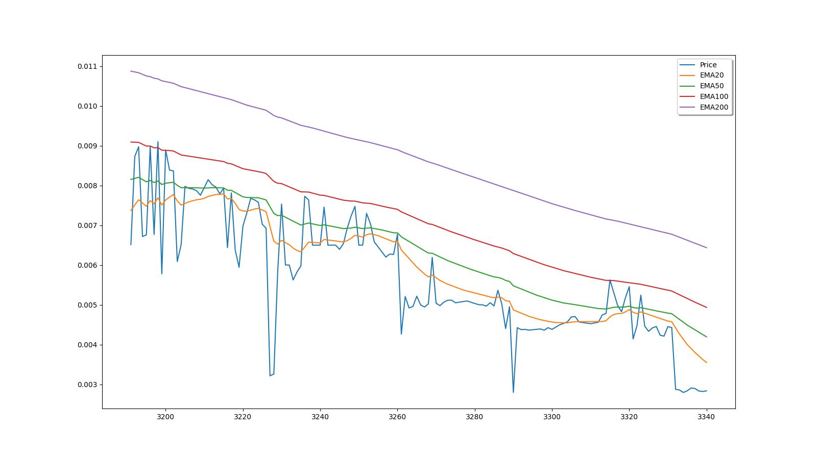 PlatinumBar Exponential Moving Averages