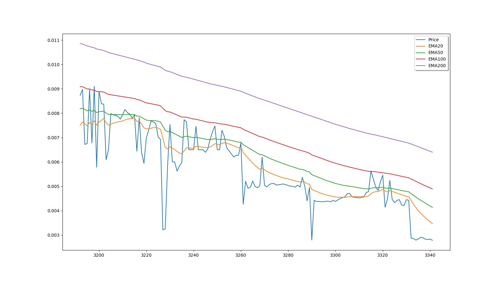 PlatinumBar Exponential Moving Averages