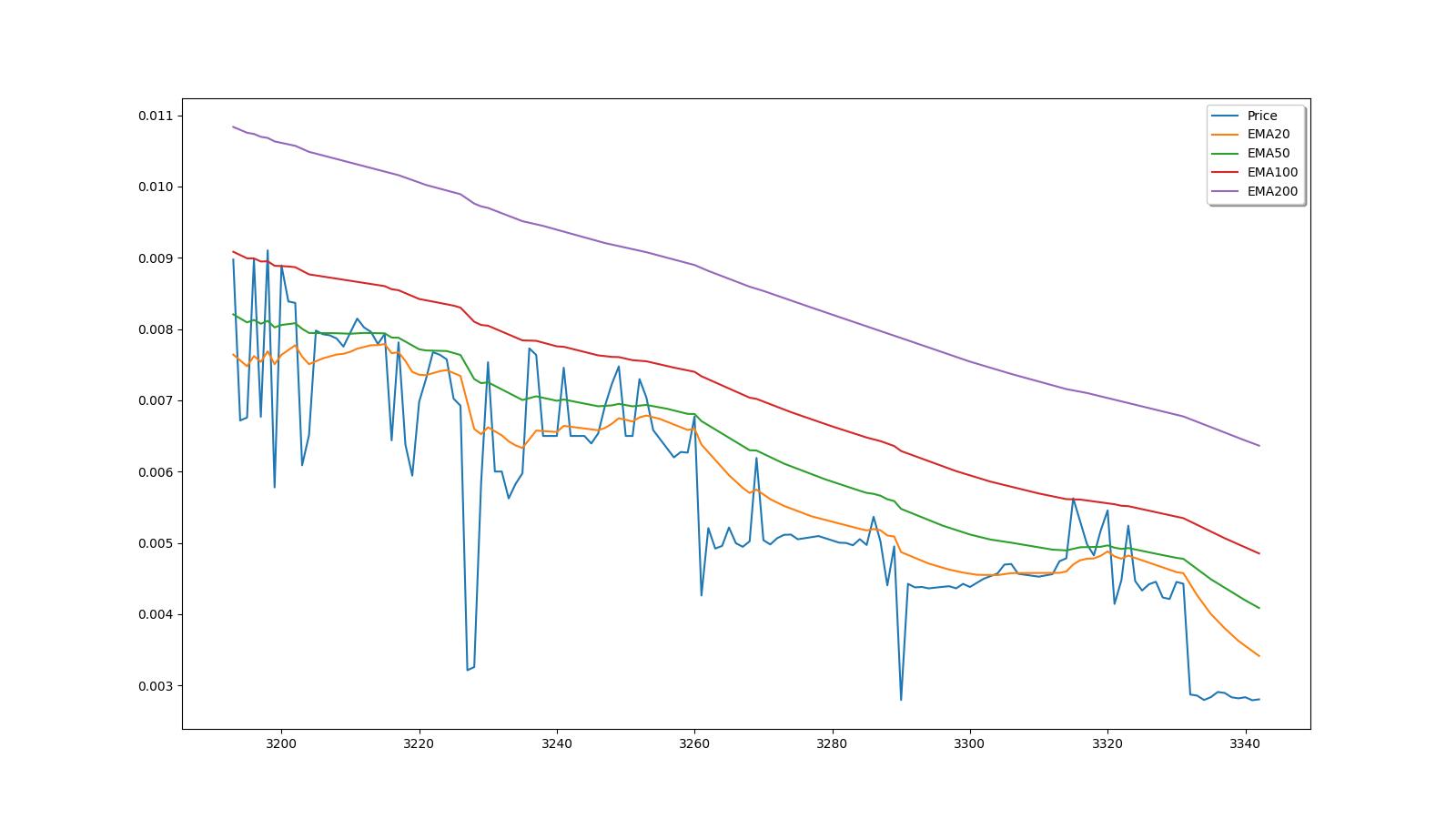 PlatinumBar Exponential Moving Averages