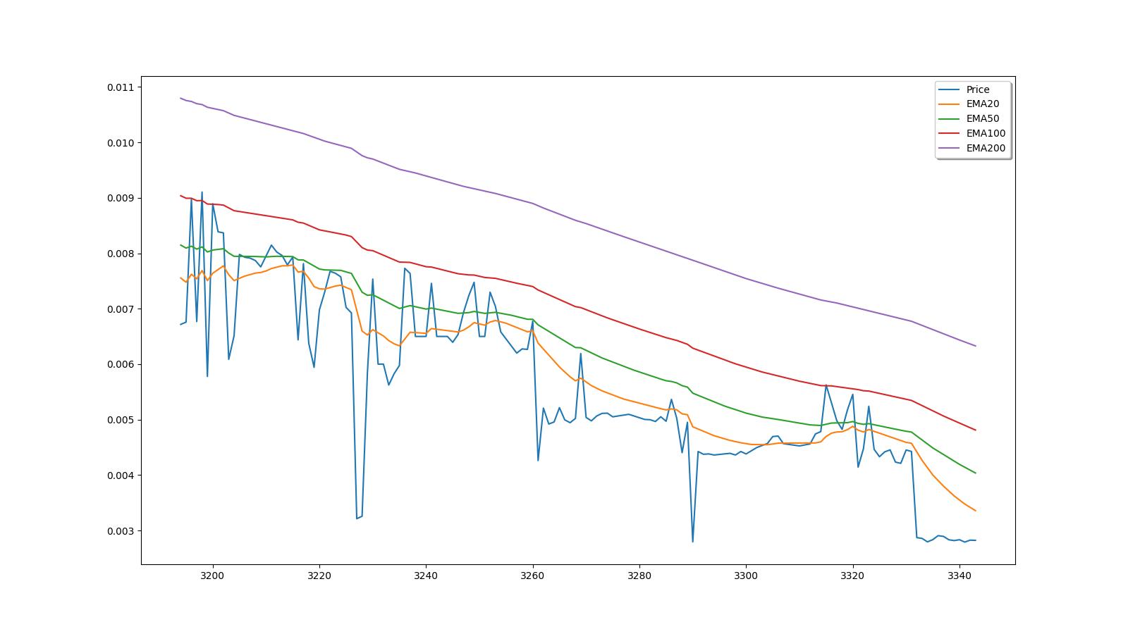 PlatinumBar Exponential Moving Averages