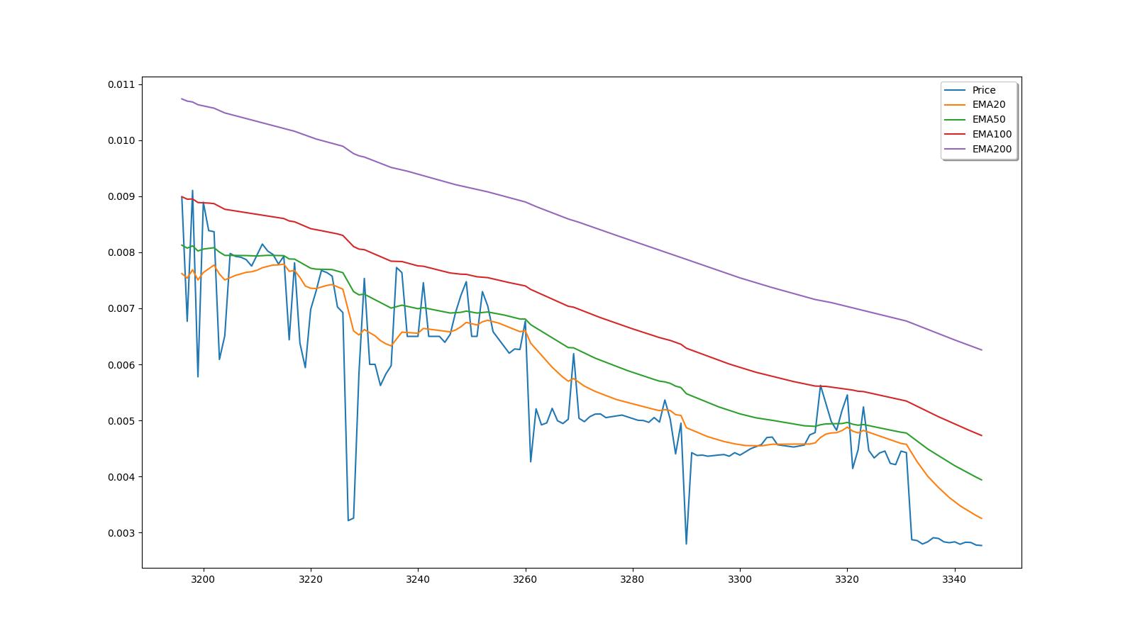 PlatinumBar Exponential Moving Averages