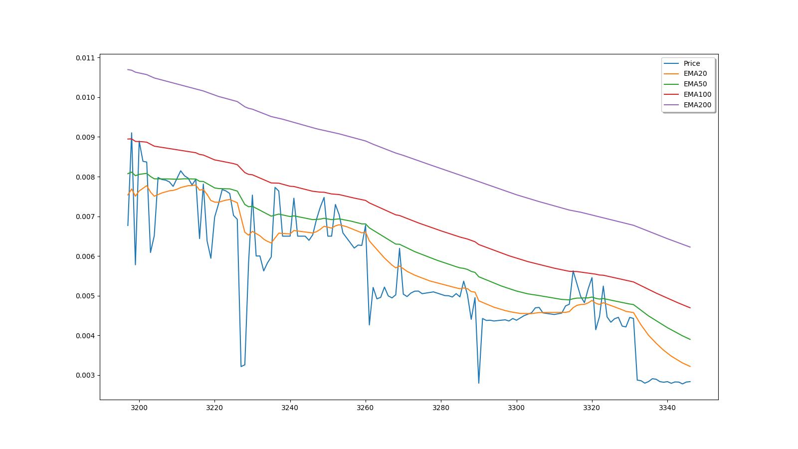 PlatinumBar Exponential Moving Averages