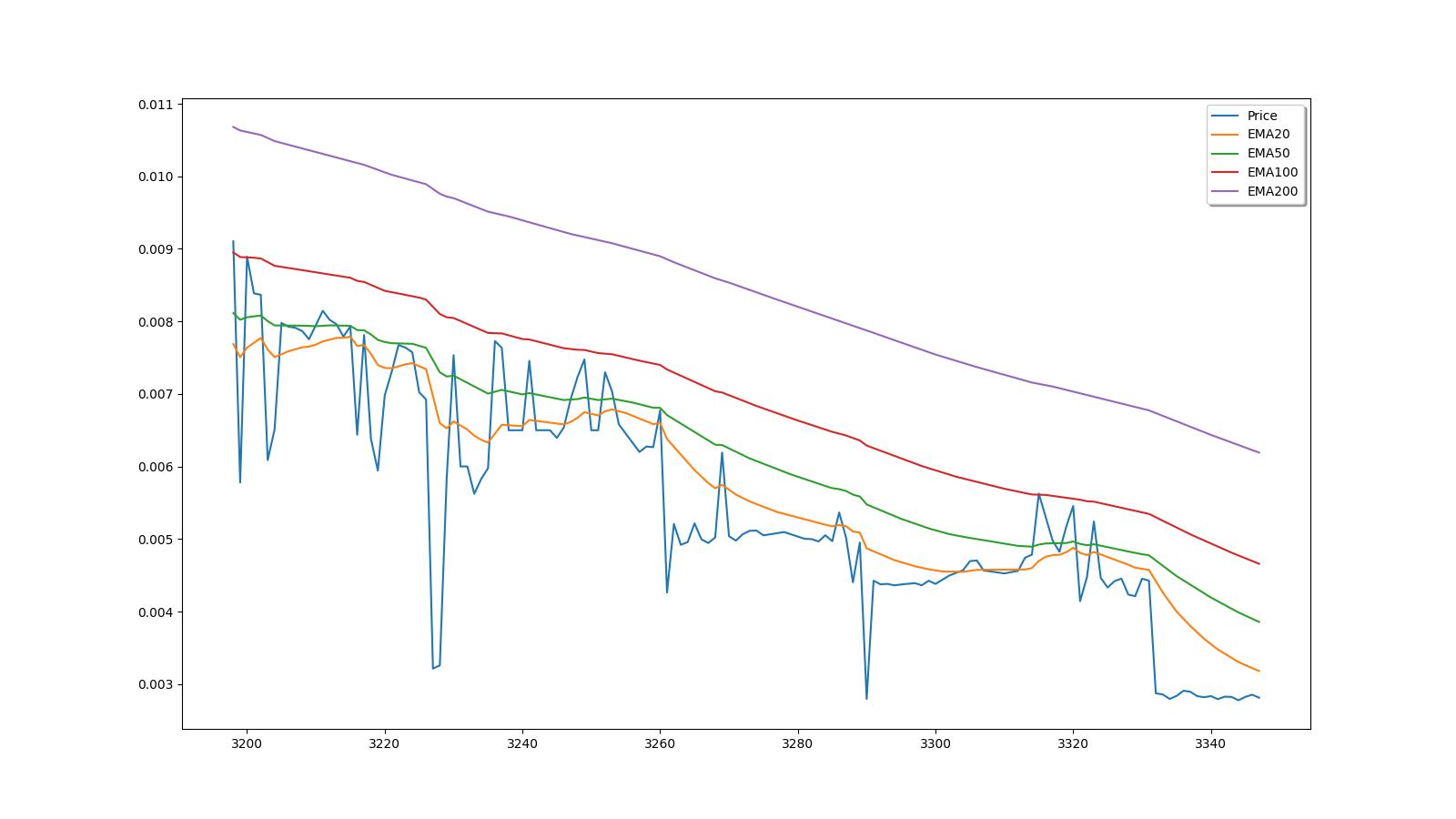PlatinumBar Exponential Moving Averages
