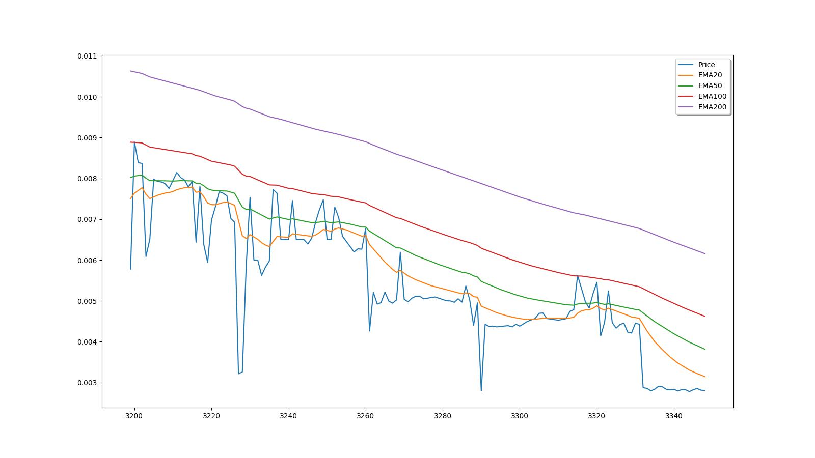 PlatinumBar Exponential Moving Averages