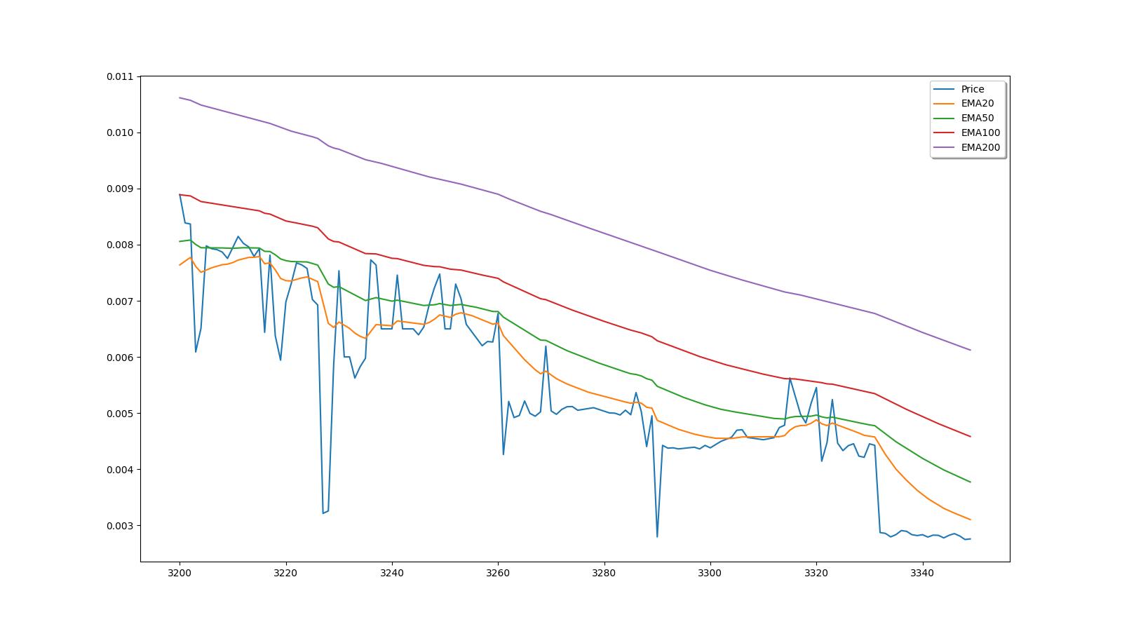 PlatinumBar Exponential Moving Averages