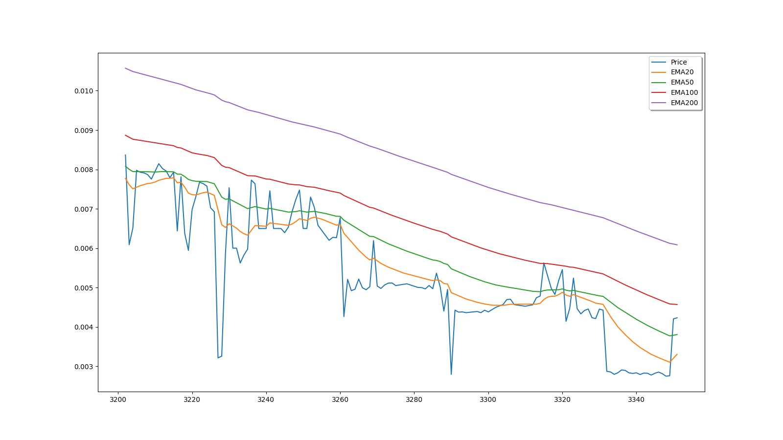 PlatinumBar Exponential Moving Averages