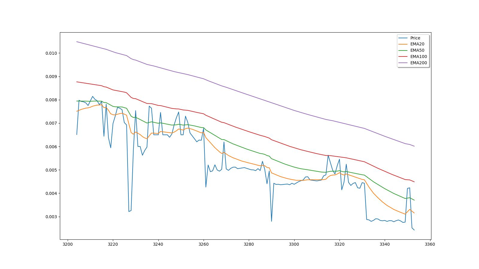 PlatinumBar Exponential Moving Averages