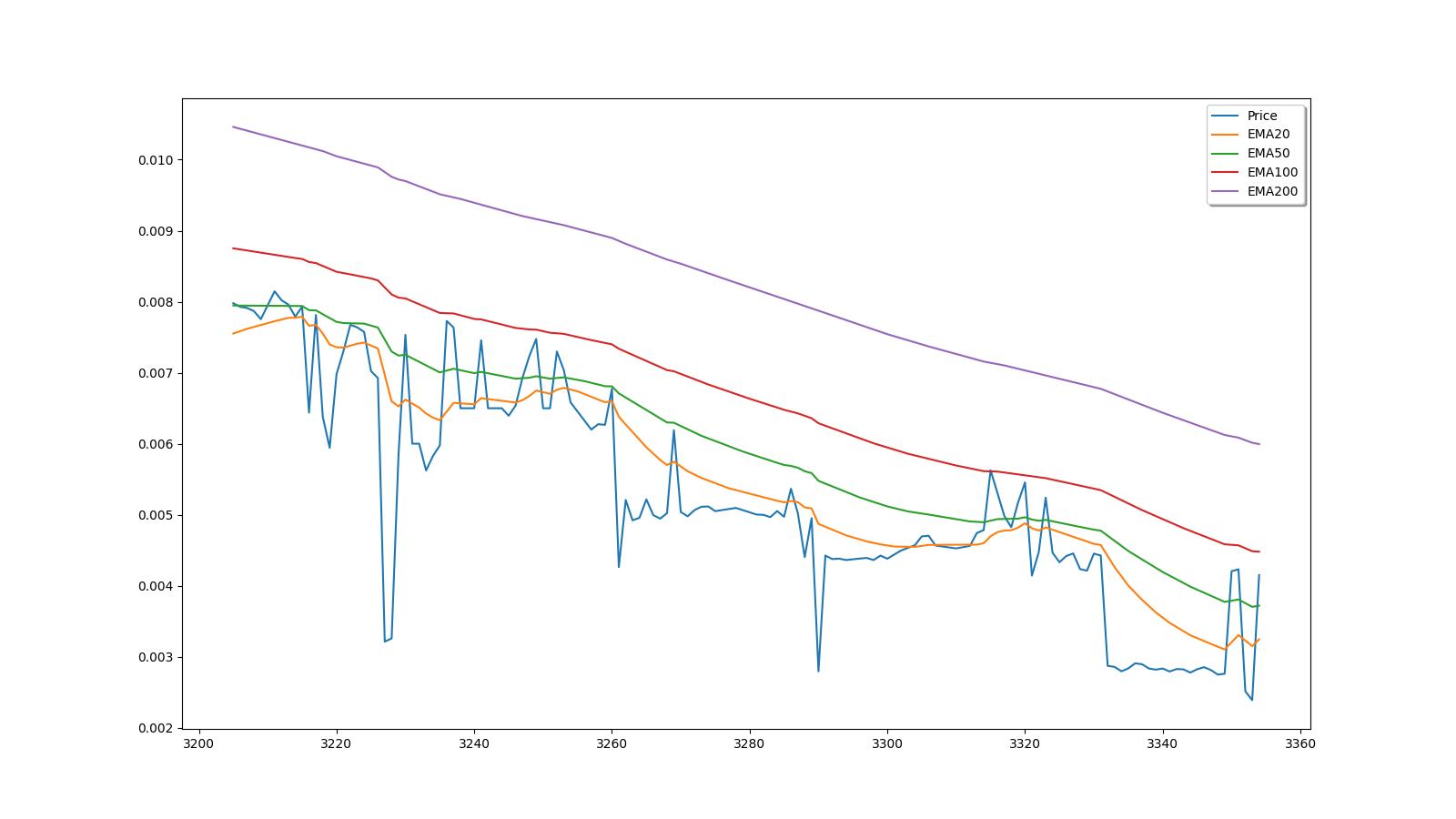 PlatinumBar Exponential Moving Averages