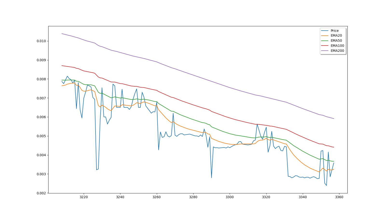 PlatinumBar Exponential Moving Averages