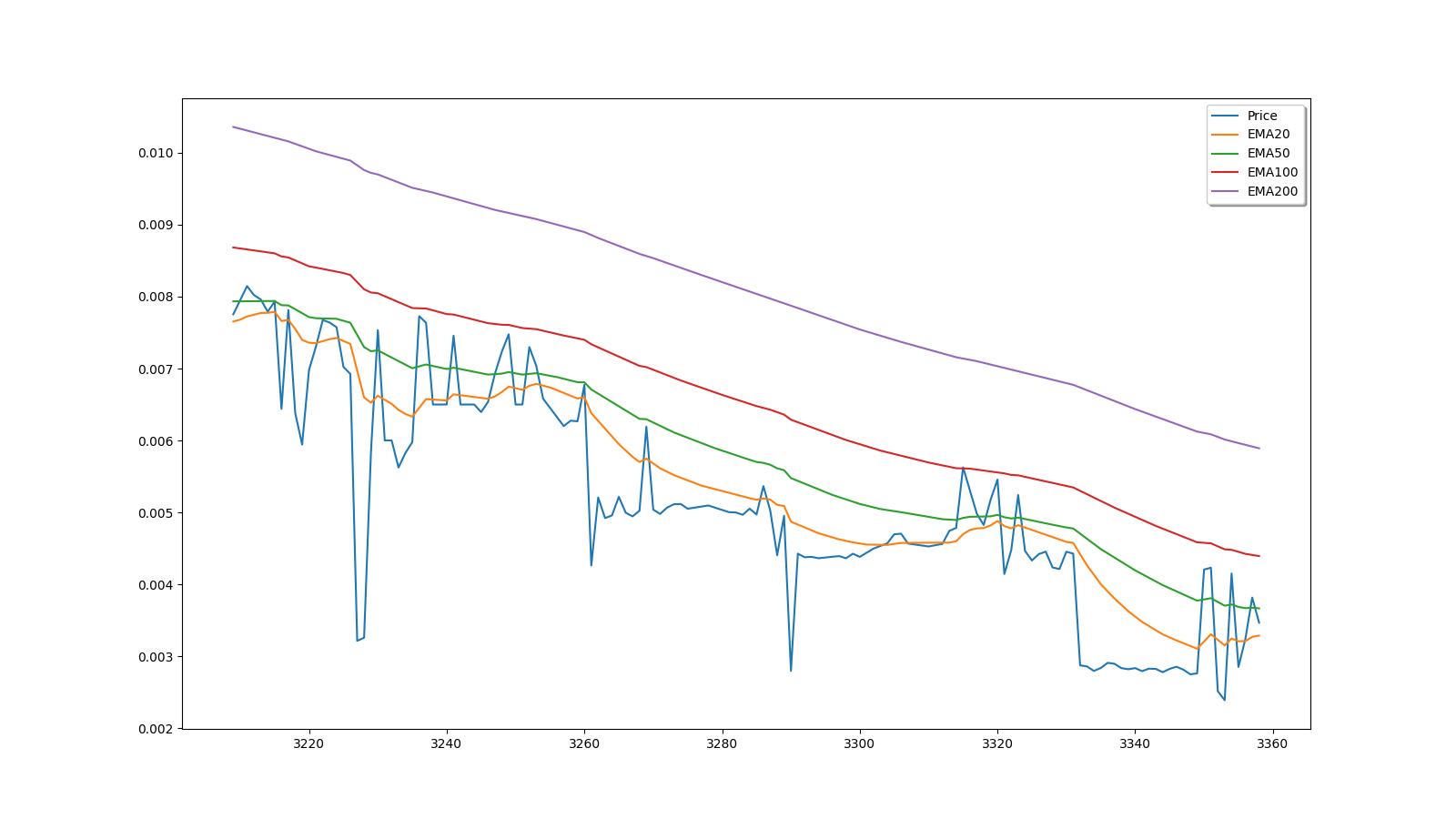 PlatinumBar Exponential Moving Averages