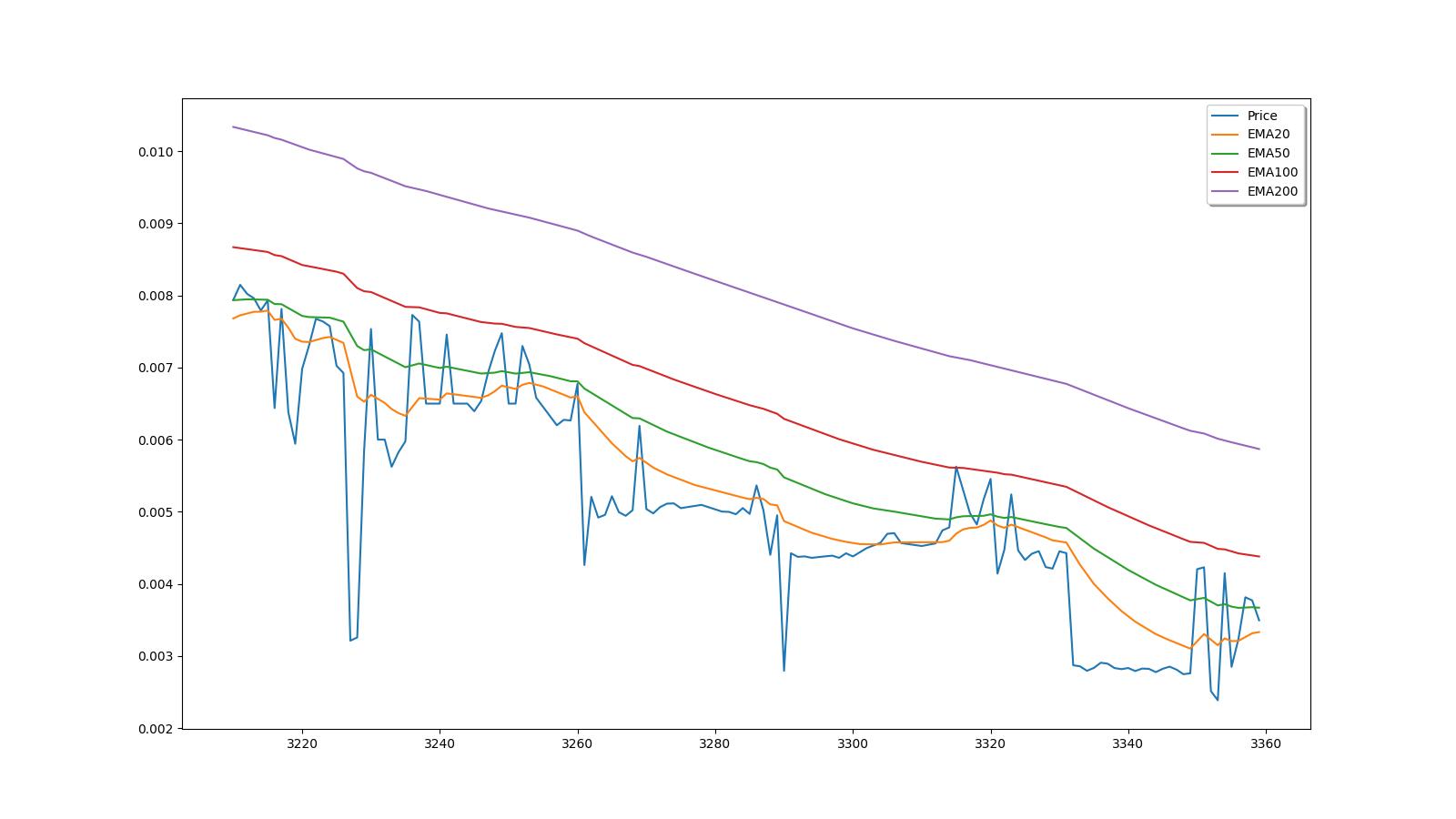 PlatinumBar Exponential Moving Averages