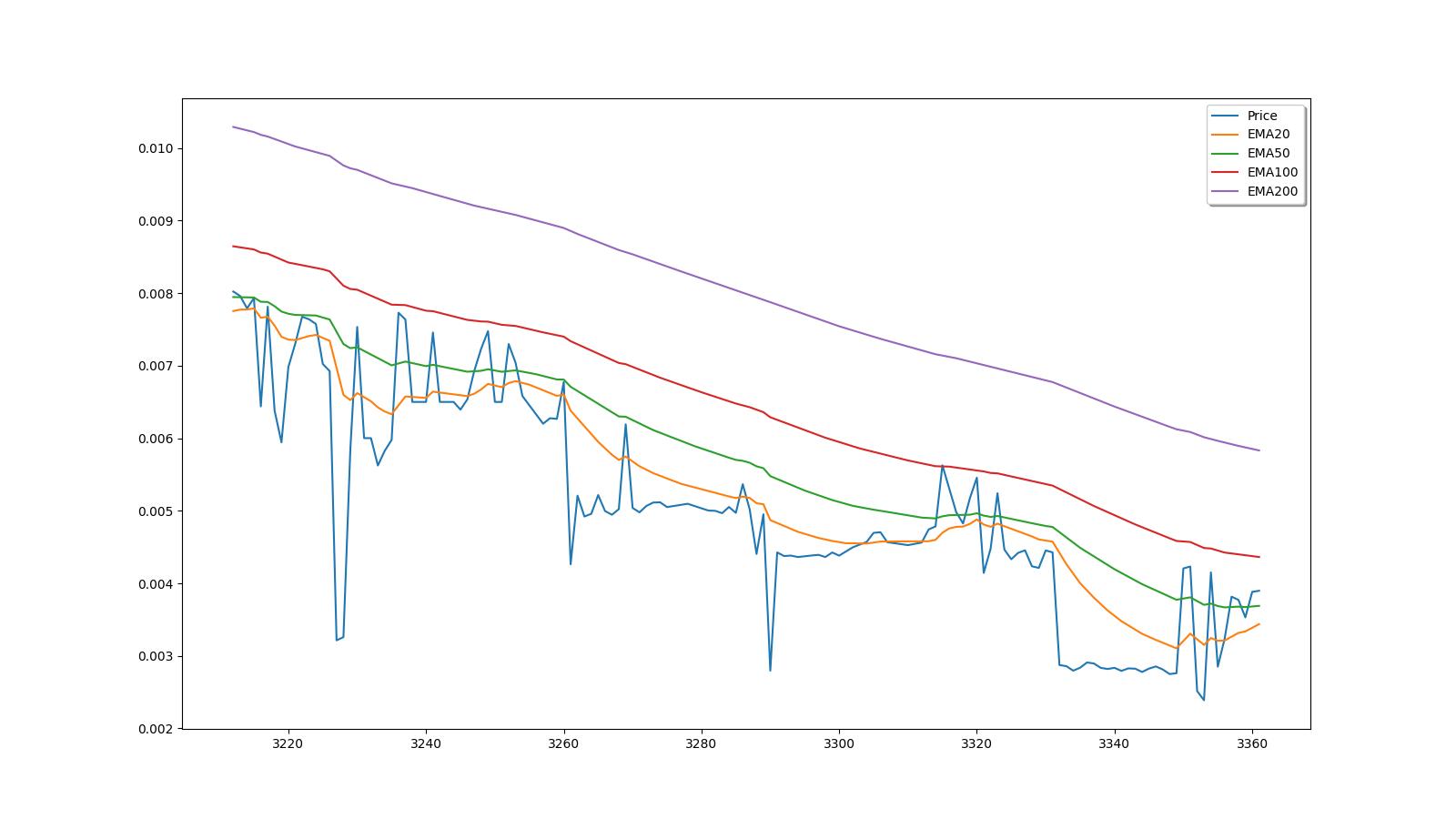 PlatinumBar Exponential Moving Averages