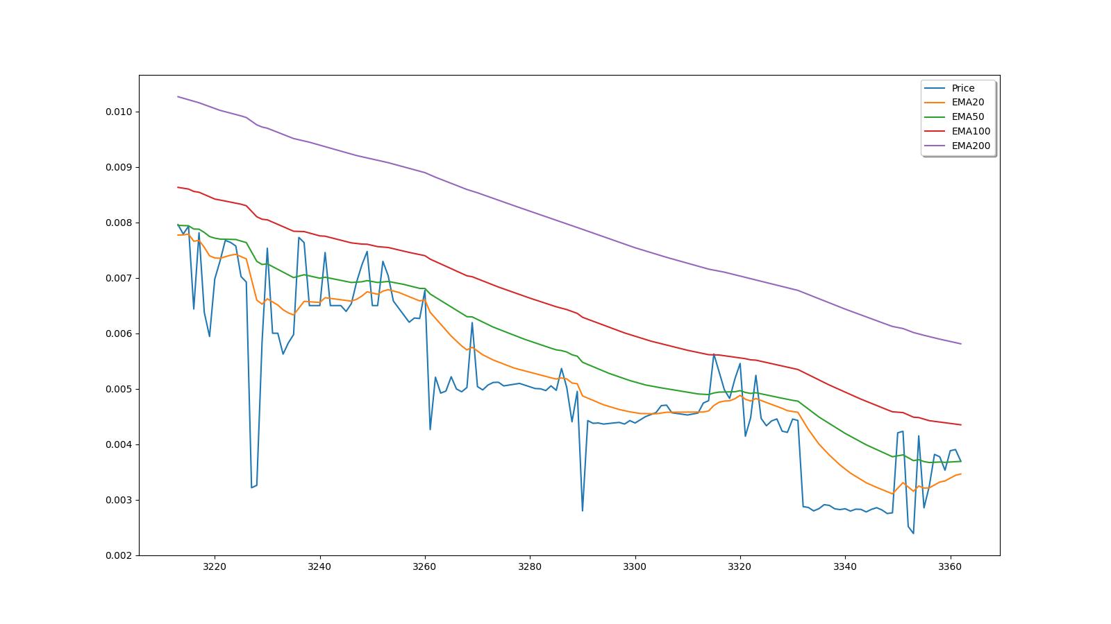 PlatinumBar Exponential Moving Averages