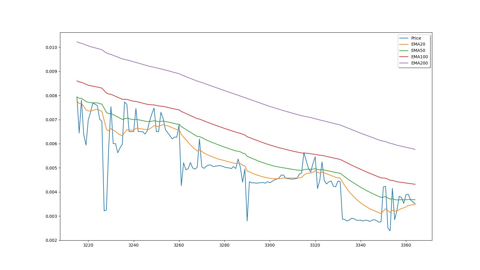 PlatinumBar Exponential Moving Averages