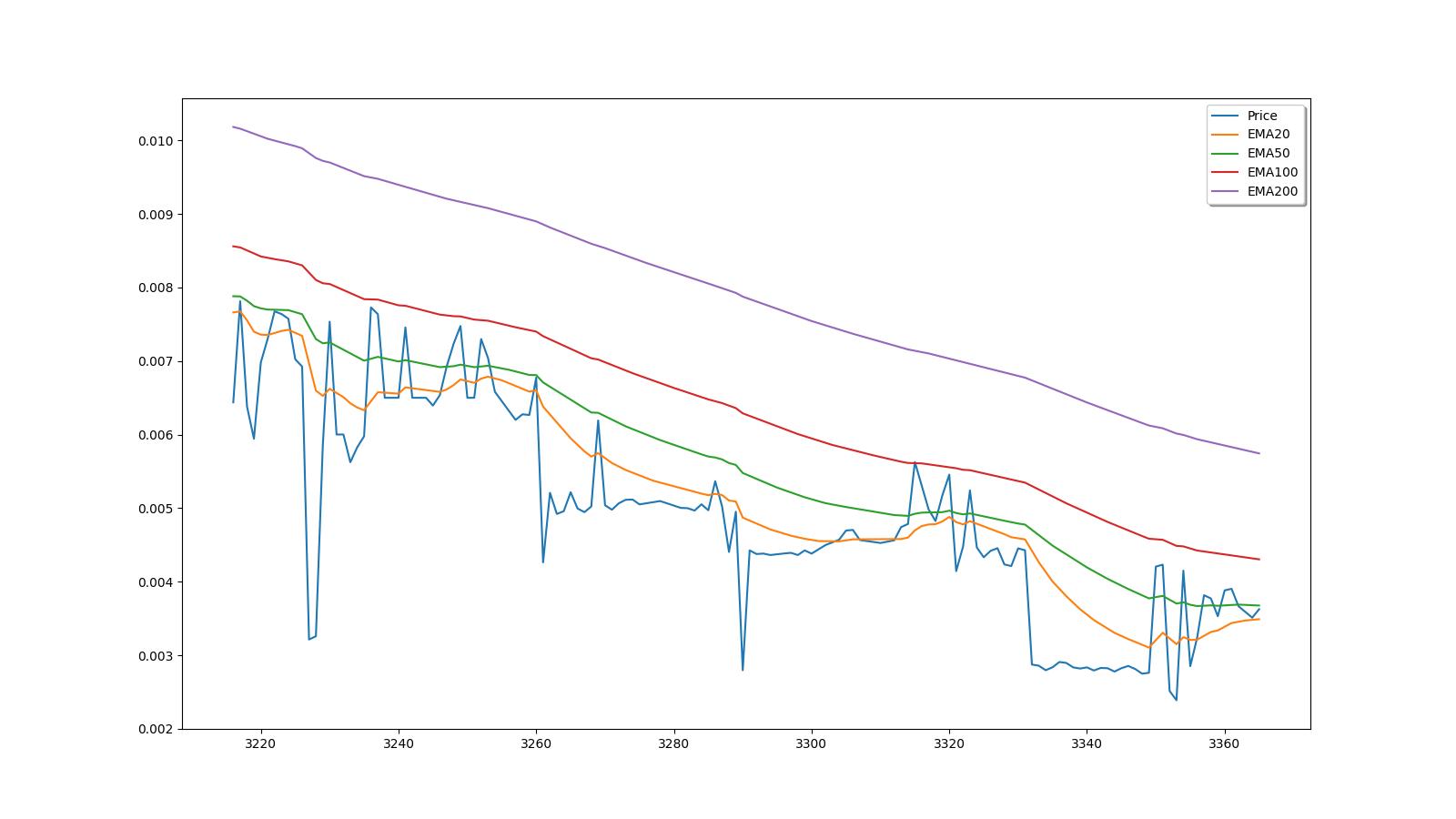 PlatinumBar Exponential Moving Averages