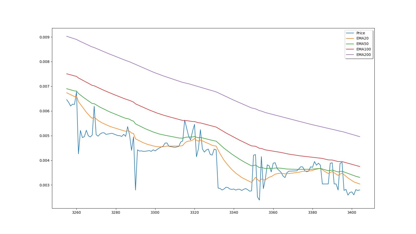 PlatinumBar Exponential Moving Averages