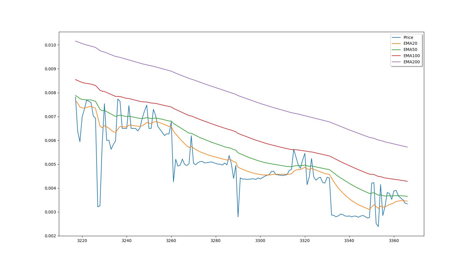 PlatinumBar Exponential Moving Averages