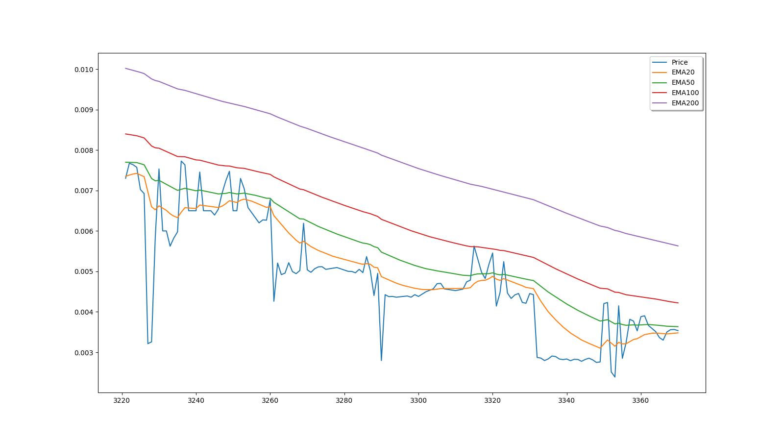 PlatinumBar Exponential Moving Averages