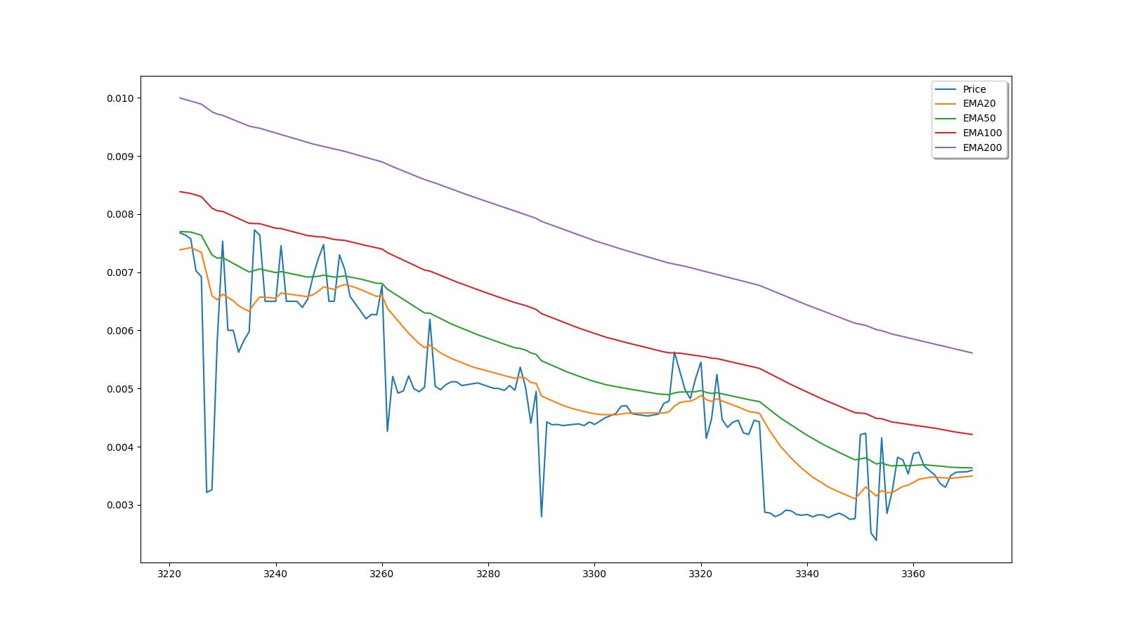 PlatinumBar Exponential Moving Averages
