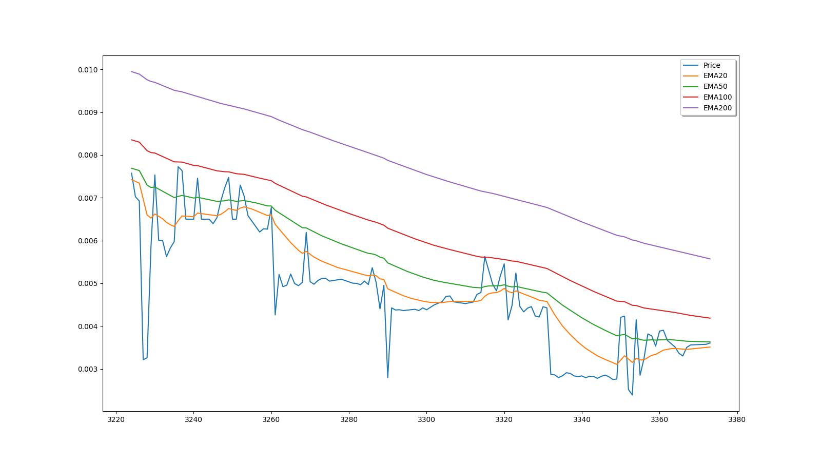PlatinumBar Exponential Moving Averages