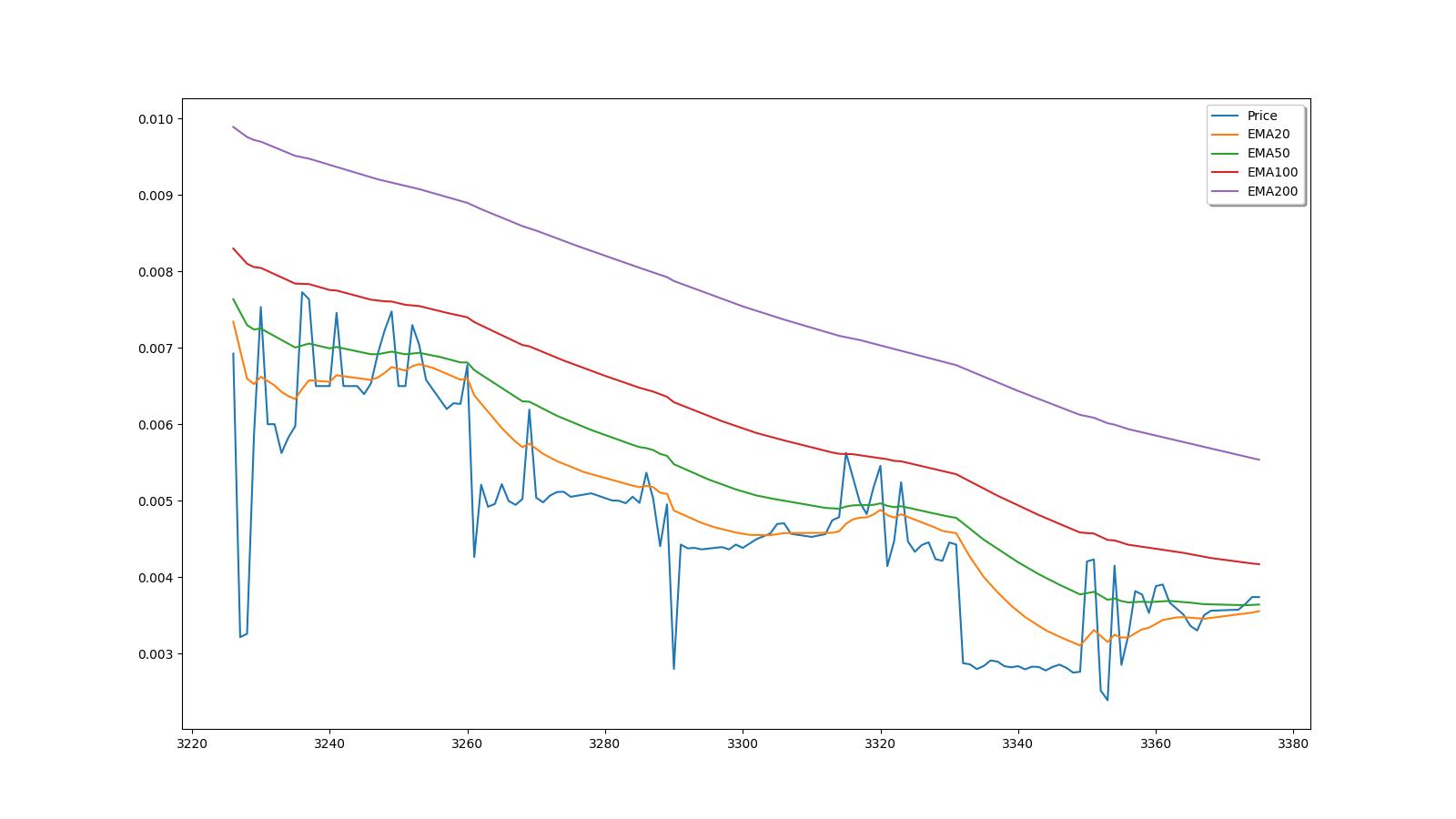 PlatinumBar Exponential Moving Averages