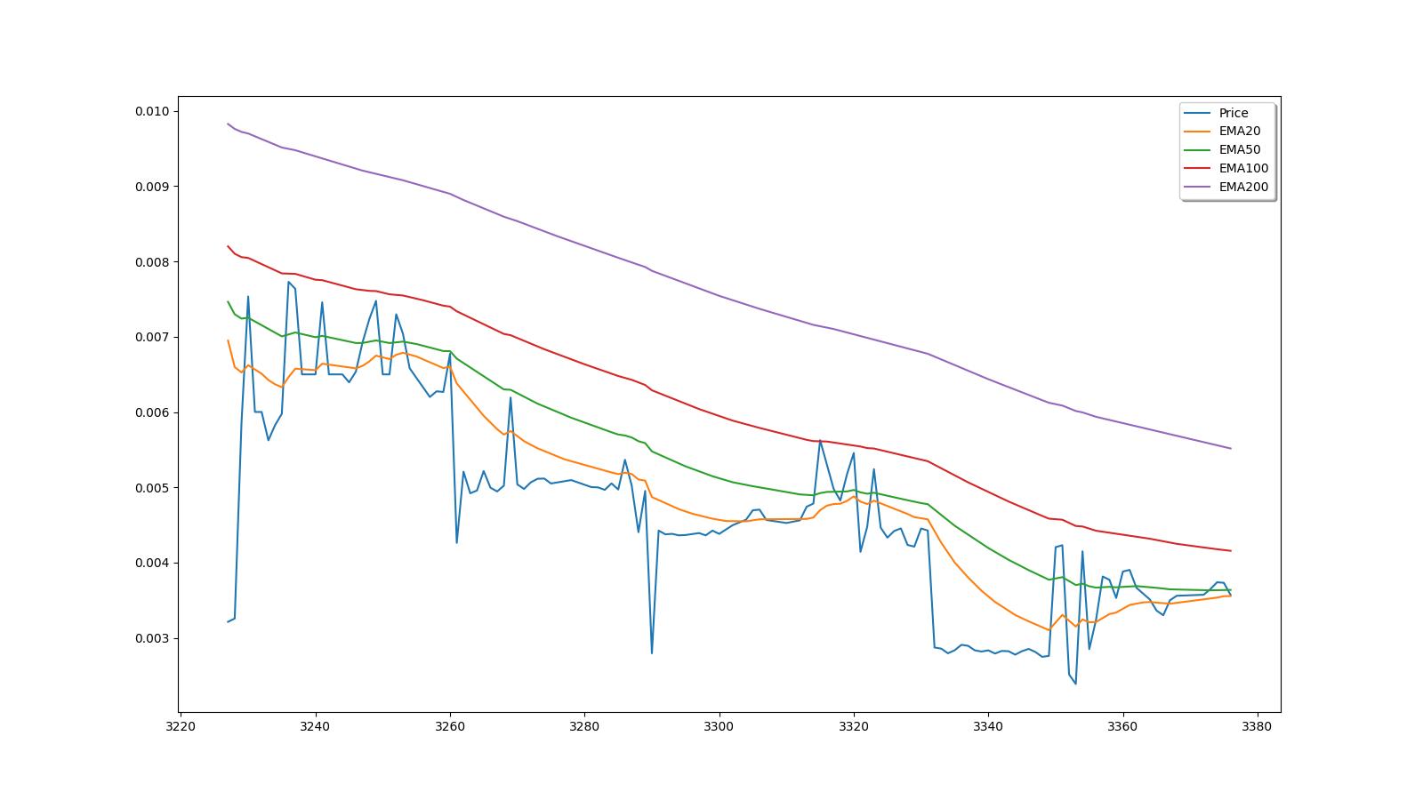 PlatinumBar Exponential Moving Averages