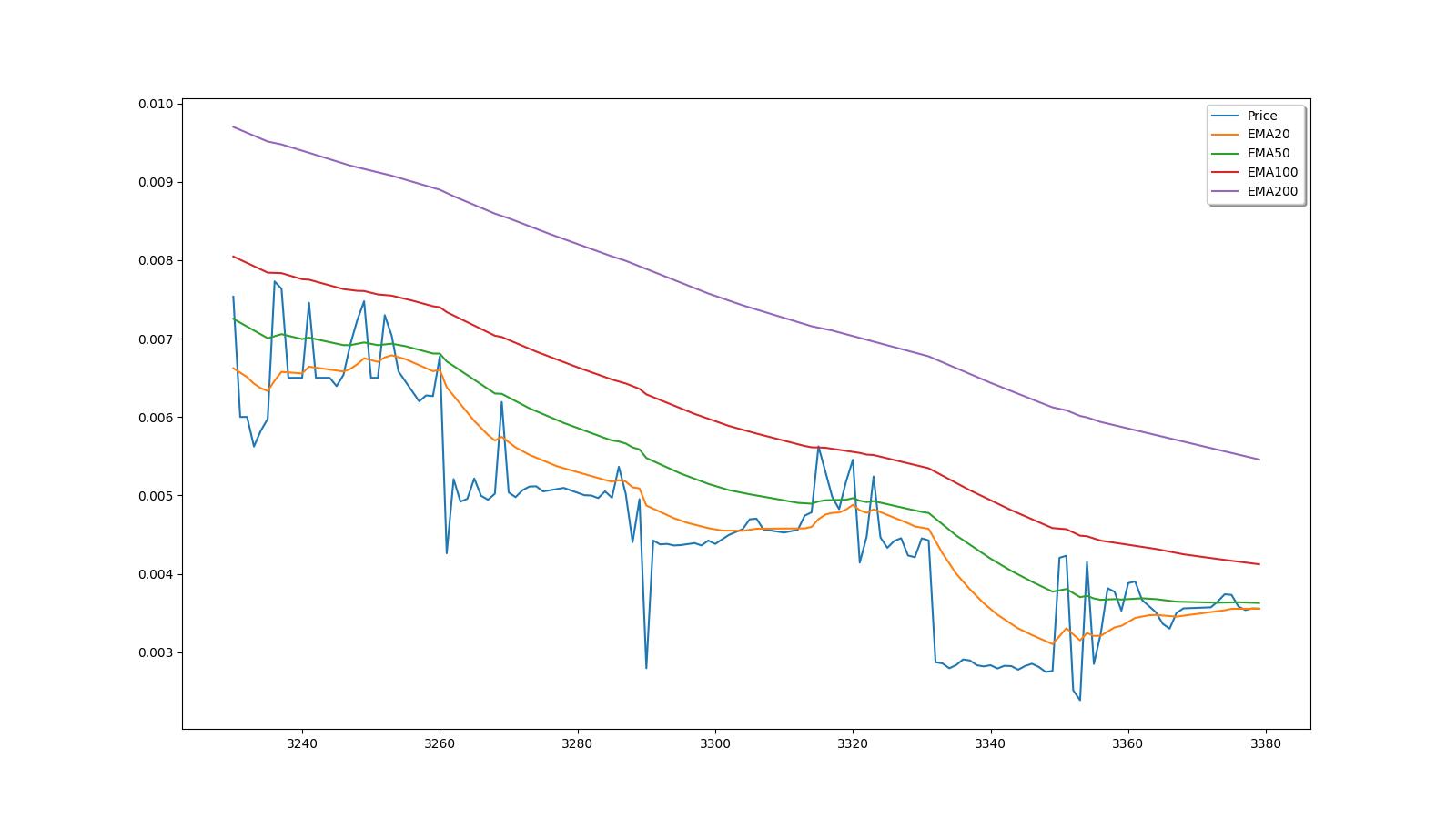 PlatinumBar Exponential Moving Averages