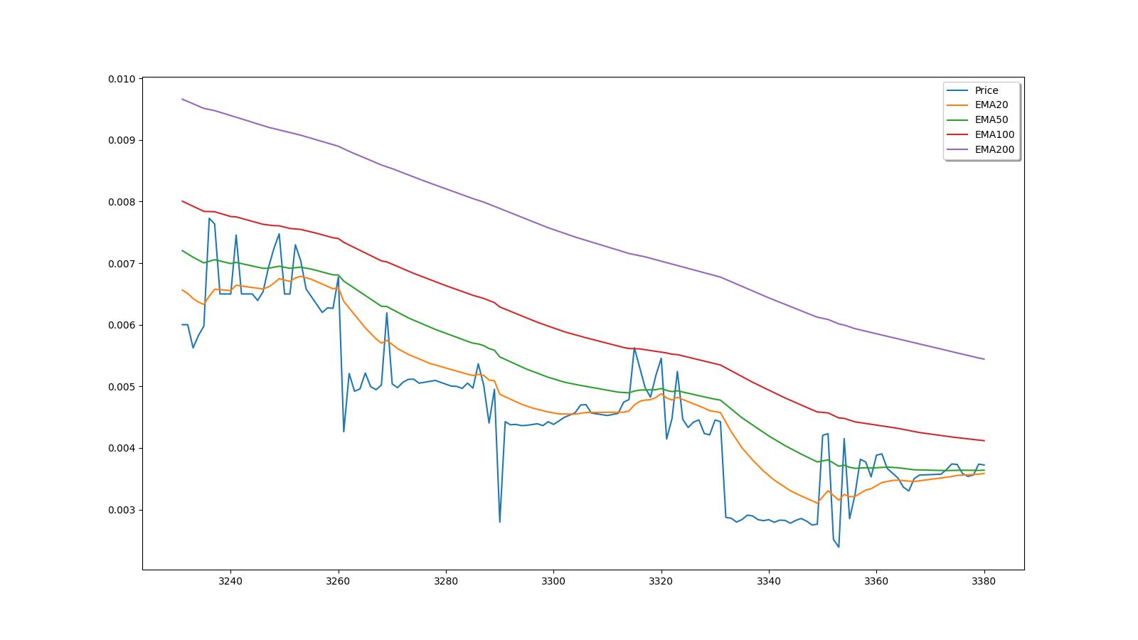 PlatinumBar Exponential Moving Averages