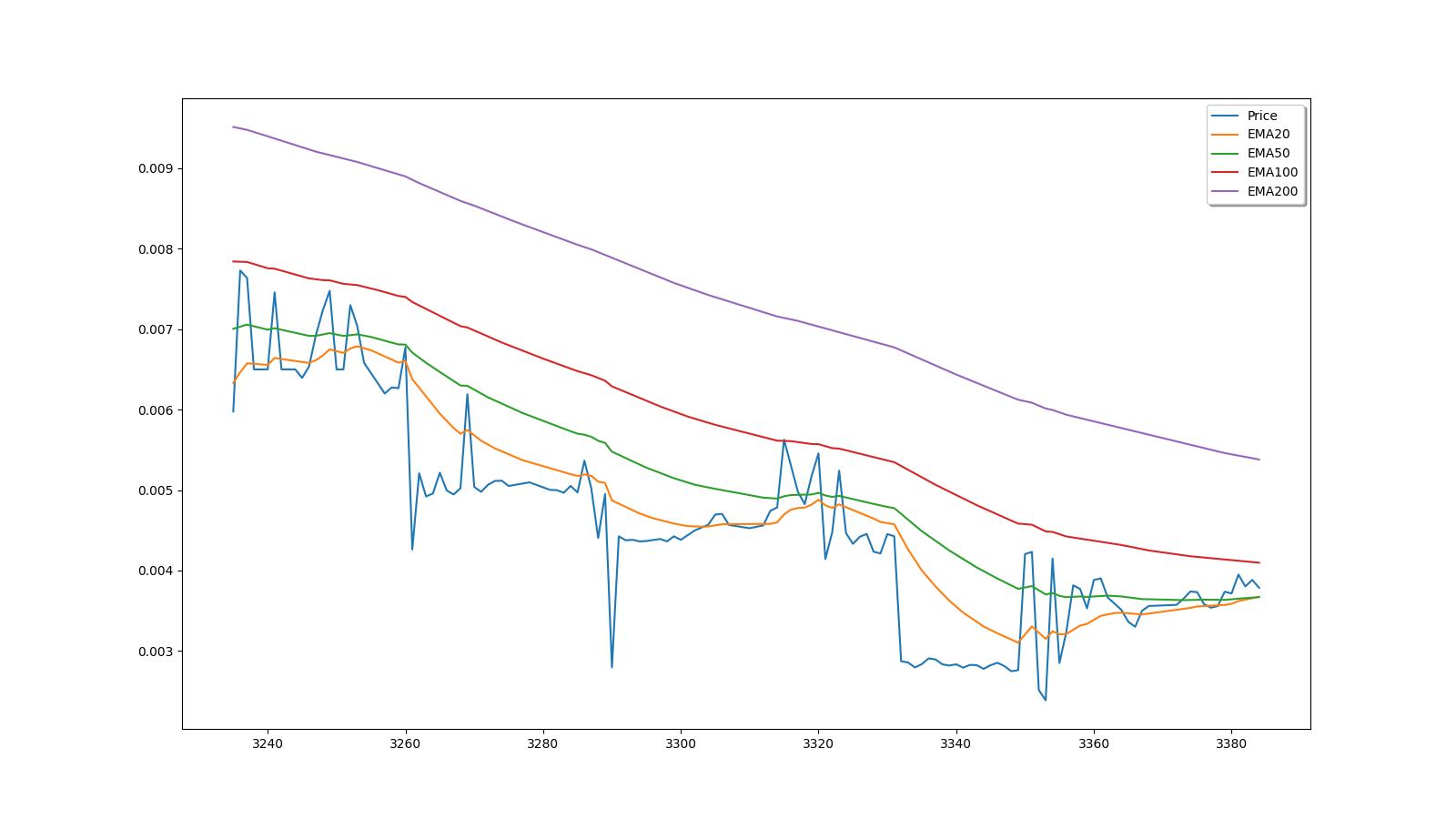 PlatinumBar Exponential Moving Averages