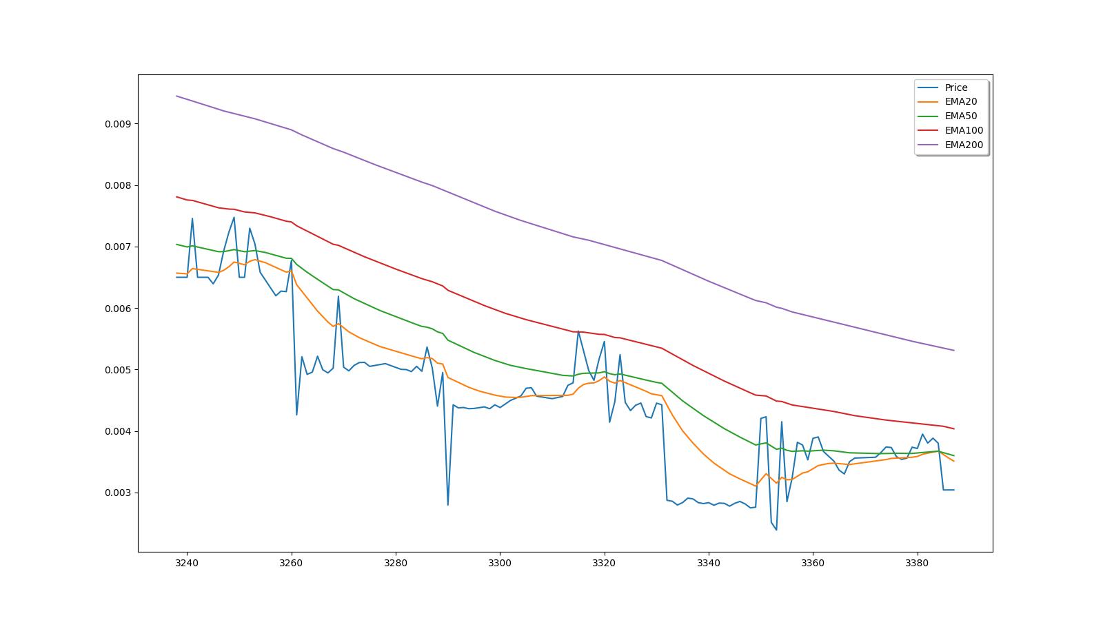 PlatinumBar Exponential Moving Averages
