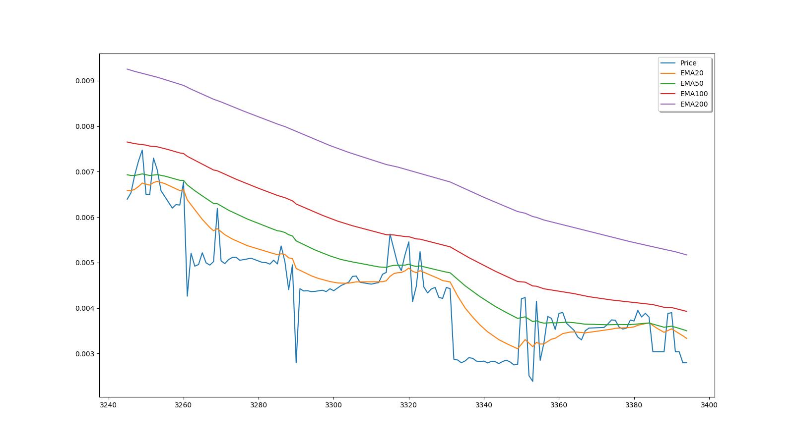 PlatinumBar Exponential Moving Averages