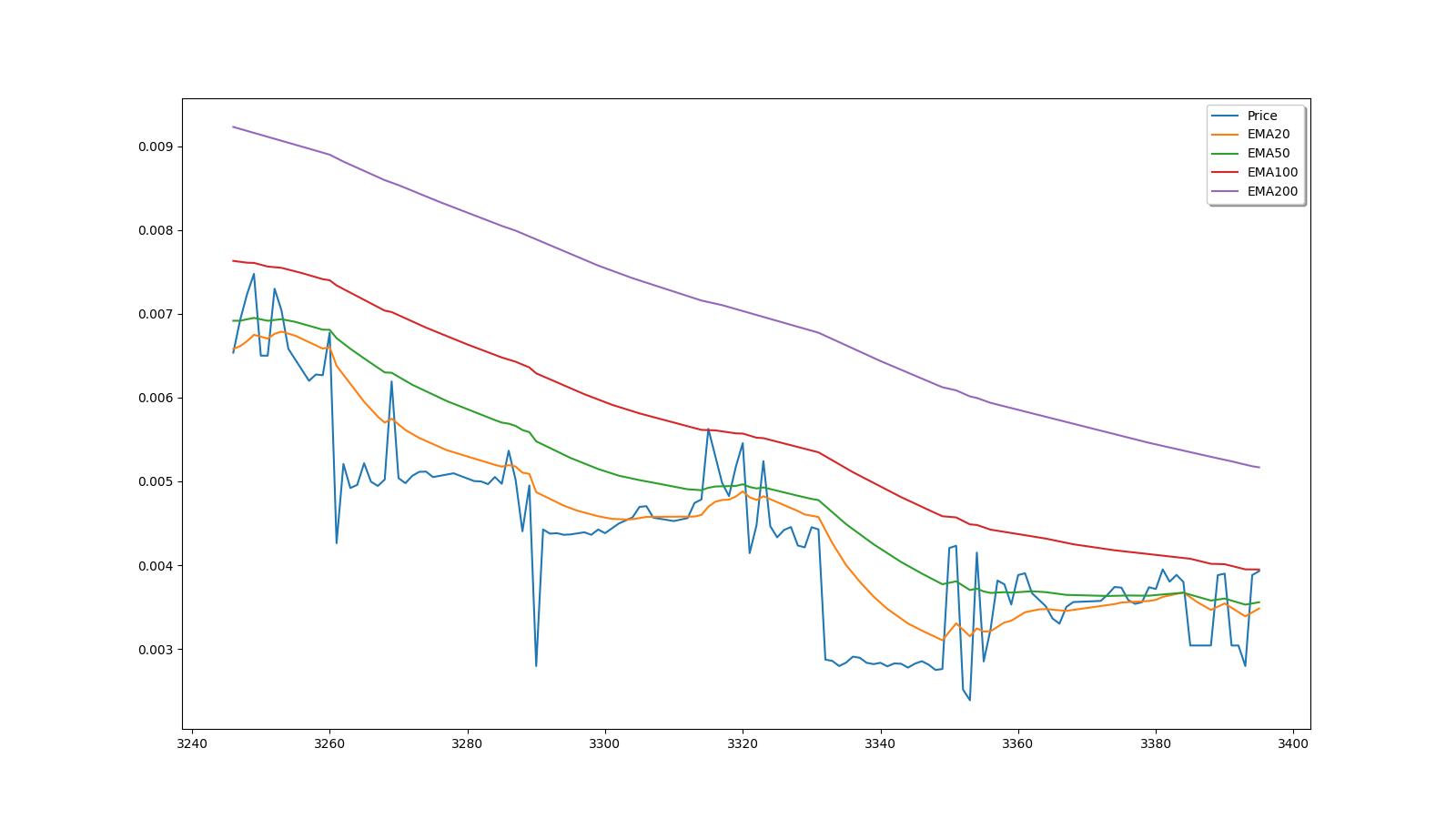 PlatinumBar Exponential Moving Averages