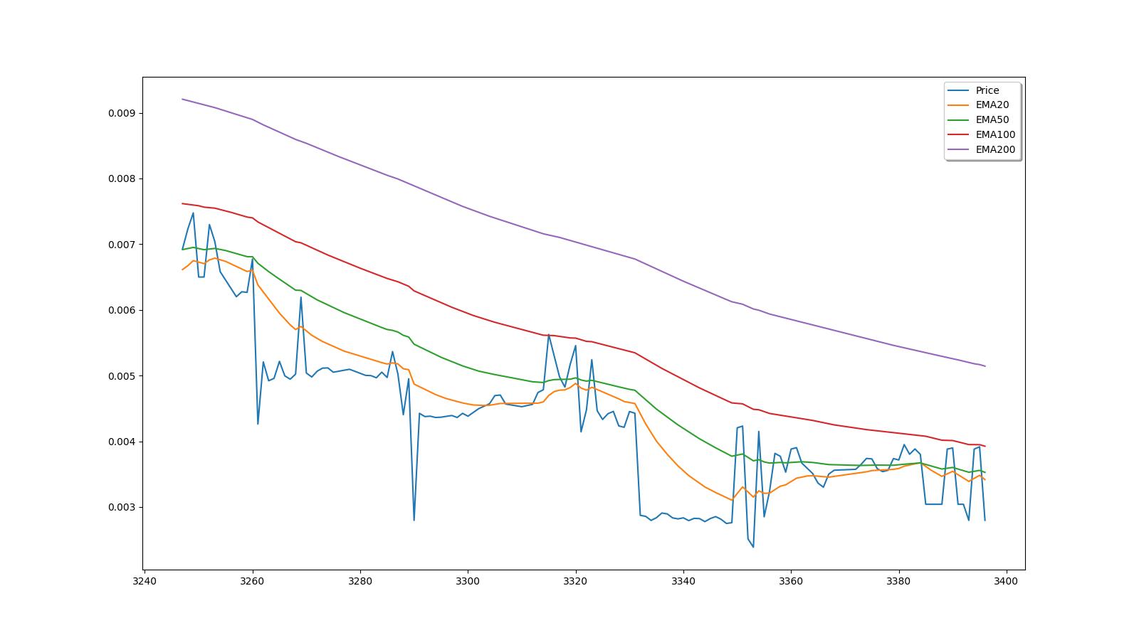 PlatinumBar Exponential Moving Averages