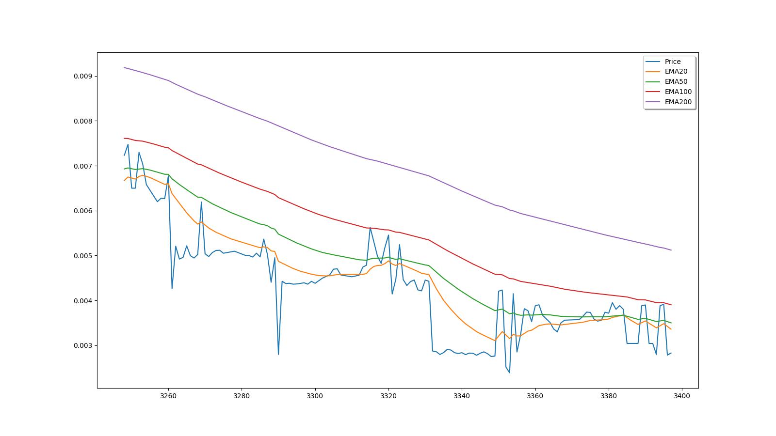 PlatinumBar Exponential Moving Averages