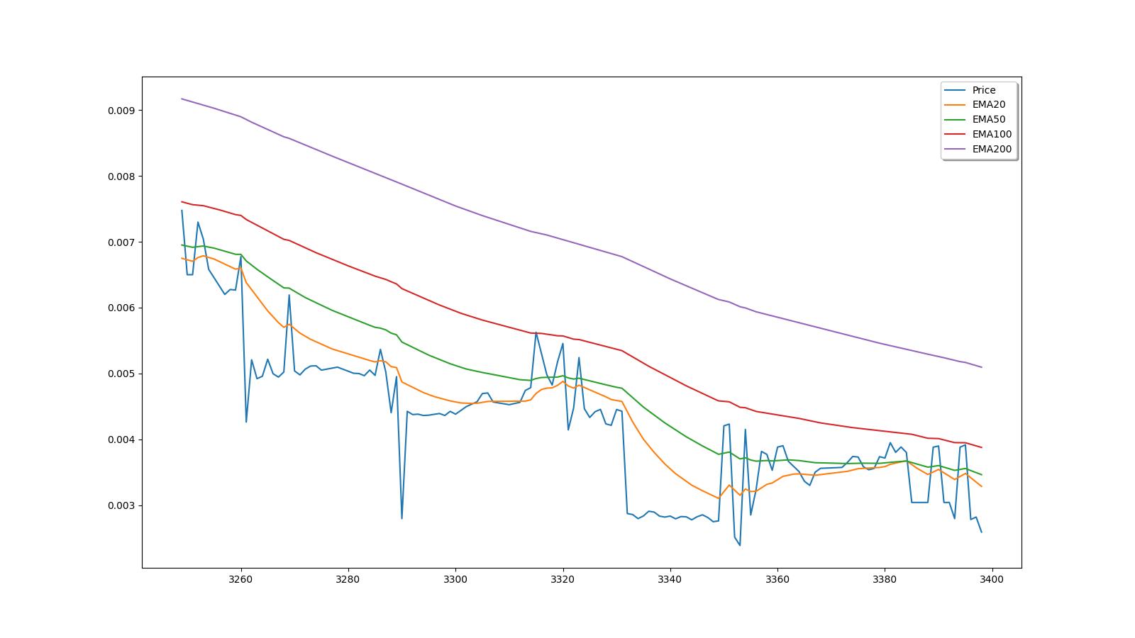 PlatinumBar Exponential Moving Averages